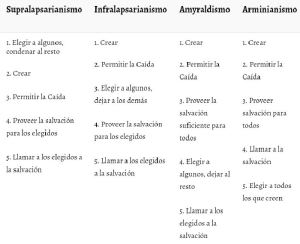 ¿QUÉ ES EL INFRALAPSARIANISMO Y SUPRALAPSARIANISMO? – Evangelio Real